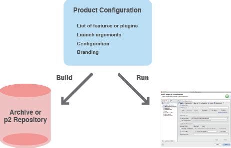 RCP Best Practices Create A Product Configuration Modular Mind