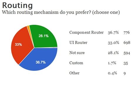 AngularJS 2 Survey Shows Microsoft TypeScript S Popularity Among Developers
