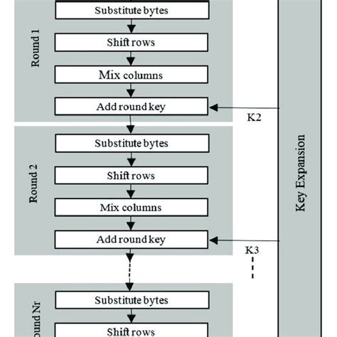Flowchart Of Aes Encryption Download Scientific Diagram