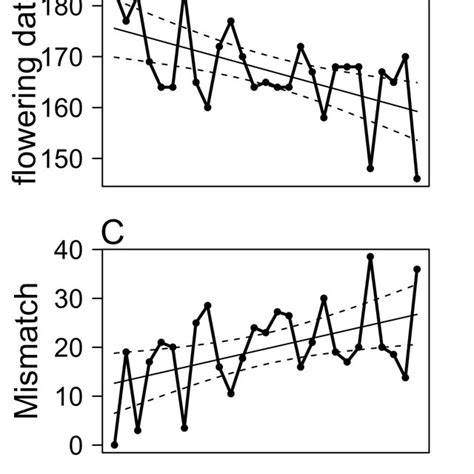 Temporal Variation In Spring Temperature A Flowering Date In The