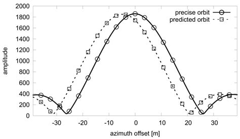 Amplitude Of Azimuth Compressed Data For Different Orbit Data Each Download Scientific Diagram