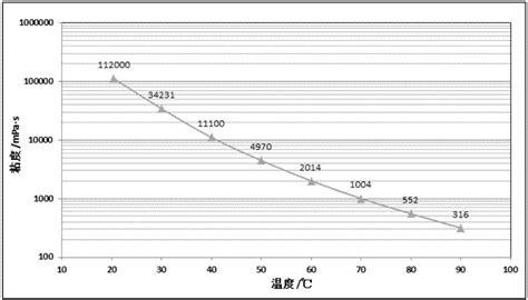 稠油井降粘参数优化方法与流程