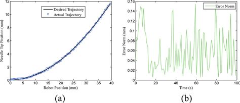 Trajectory Tracking With Em Sensor Feedback A Trajectory Matching Download Scientific