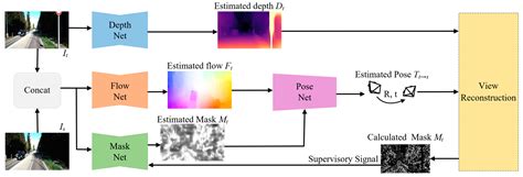 Sensors Free Full Text Unsupervised Monocular Depth And Camera Pose Estimation With Multiple
