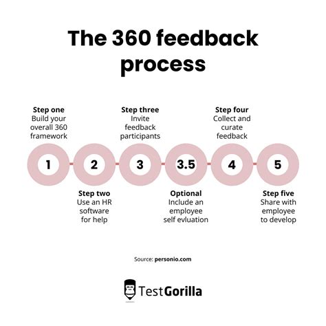 360 Degree Feedback Definition Benefits And Examples 46 Off