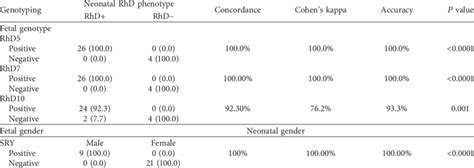 Analytical And Diagnostic Measures Between Prenatal Rhd And Sex
