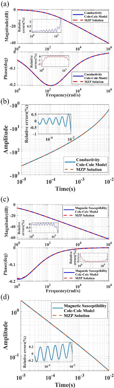 Figure 1 From 3 D Full Waveform Modeling And Analysis Of Induced Polarization And Magnetic
