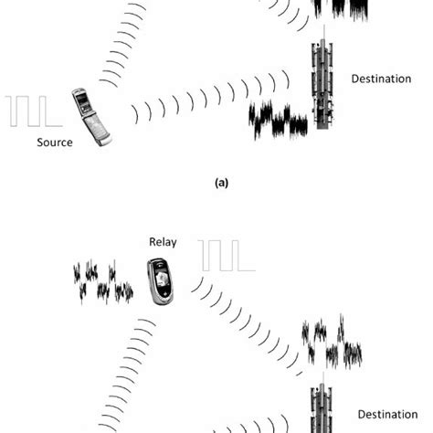 1 A Amplify And Forward Cooperative Network B Decode And Forward Download Scientific
