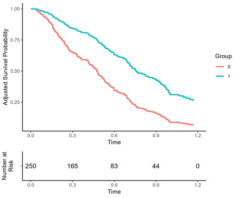 Ggplot2 Pool 50 Risk Tables From The Adjusted Curves Package In R