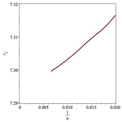 Plot Of Ratios Against 1 N For 120 Avoiding Ascent Sequences Download Scientific Diagram