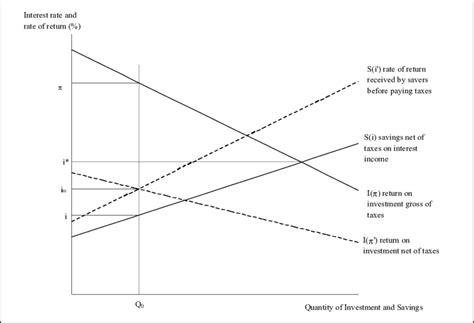 Determination Of The Market Interest Rate Interest Rate And Rate Of