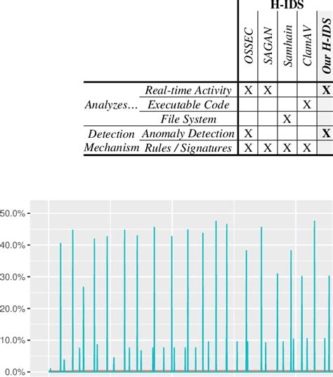 The Host Based Intrusion Detection Systems Compared To Ours Download Scientific Diagram