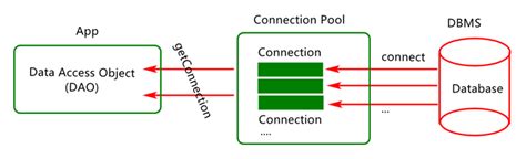 Choosing The Right Jdbc Connection Pool By Harsimar Singh