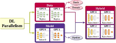 Figure 1 From A Snapshot Of Parallelism In Distributed Deep Learning
