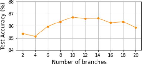 Figure 5 From Personalized Federated Learning With Multi Branch Architecture Semantic Scholar
