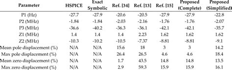 numerical results for circuit 3 download scientific diagram
