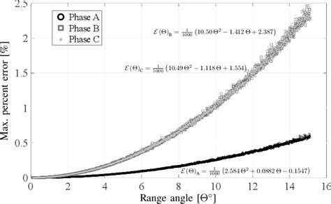 figure 4 from a novel linear optimal power flow model for three phase