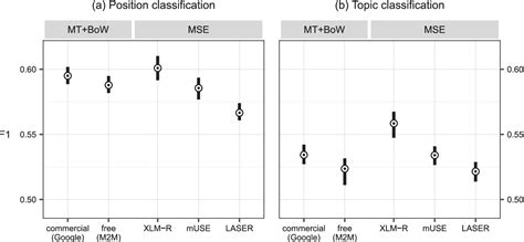 Cross Lingual Classification Of Political Texts Using Multilingual Sentence Embeddings