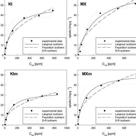 The Nonlinear Form Of Adsorption Isotherms Of Uvi On Natural