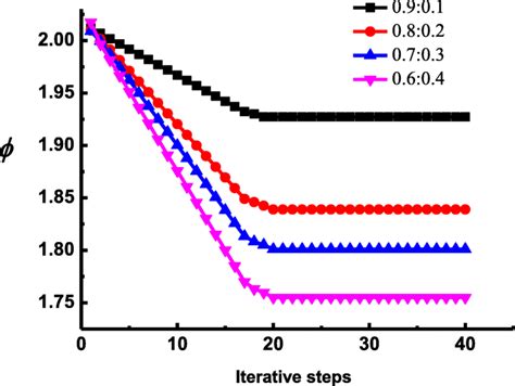 iteration history of the objective function ϕ with respect to α β for