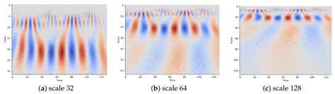 Deep Wavelet Convolutional Neural Networks For Multimodal Human Activity Recognition Using