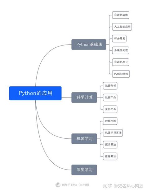 python入门到精通 全 集 Python子木 知乎