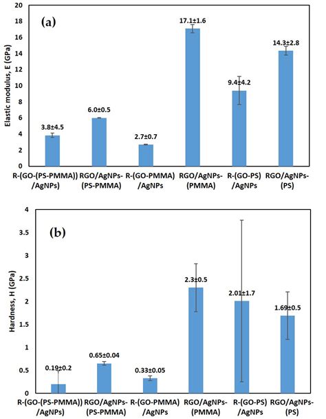 Berkovich Nanoindentation A Elastic Modulus And B Hardness Download Scientific Diagram