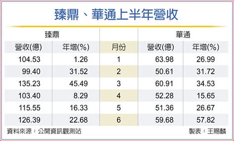 臻鼎、華通h1營收 同期新高 證券．權證 工商時報