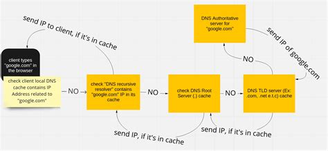 How Does Dns Domain Name System Resolution Work In Real Time Madhu