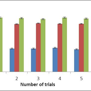 Graph Showing Comparative Study Of 5 Trials Of Impedance Measurement Download Scientific