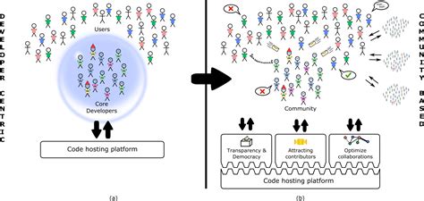 Very Large Community Based Software Development Erc Proposal Livable Software