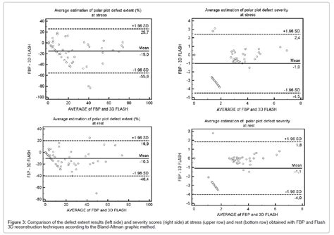 Quantitative Comparison Of Myocardial Perfusion Defects Using Dif