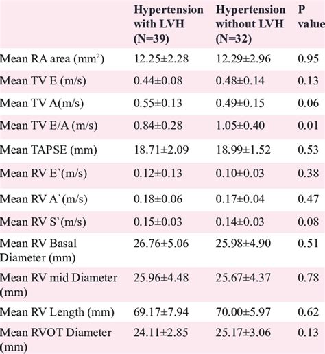 Right Ventricular Echo And Doppler Parameters Among Study Participants Download Scientific