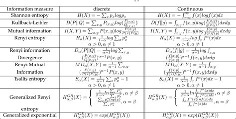 Table 1 From Renyi Entropy In Continuous Case Is Not The Limit Of Discrete Case Semantic Scholar