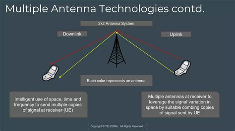 Lte Fundamentals Training And Certification By Telcoma Global Ppt