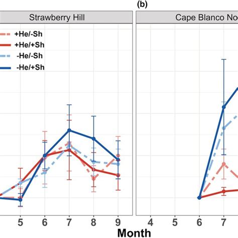 The Effects Of Herbivory And Light Availability On Hedophyllum Sessile