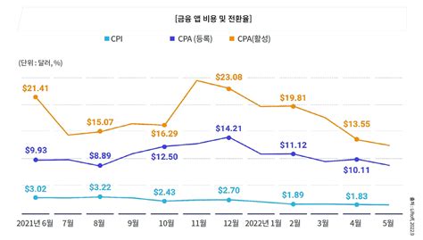 핀테크 앱 사용자 활성화율 높아달라진 소비 행태에 Bnpl 이용 늘어 한국금융신문
