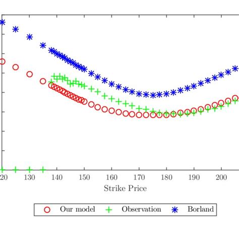 Implied Volatility Curves For Our Model And That Of Borland With Those Download Scientific
