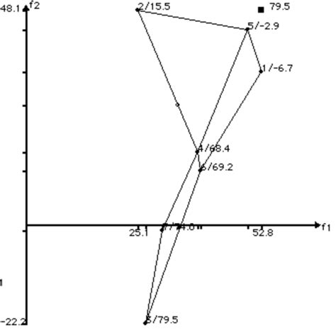 B Projection Of The Objective Function Space Corresponding To The