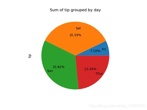 Python实现饼形图的绘制autopct2f Plot画饼图 Csdn博客