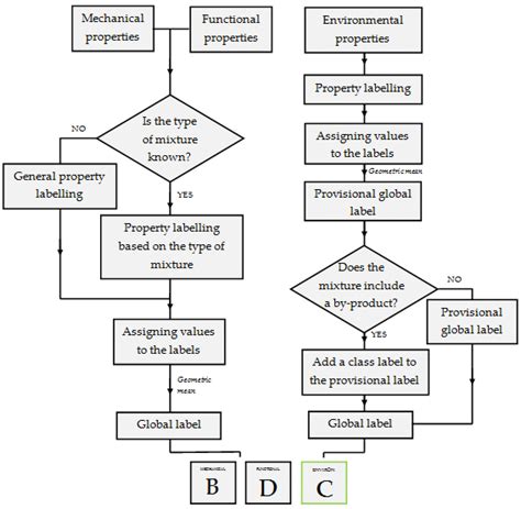 Flowchart Of The Global Labeling Scheme Download Scientific Diagram