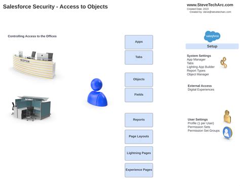 Salesforce Permission Sets And Permission Set Groups A Guide And Demo