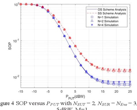 Figure 4 From Design Of Physical Layer Secure Transmission In Rf Energy Harvesting Cognitive