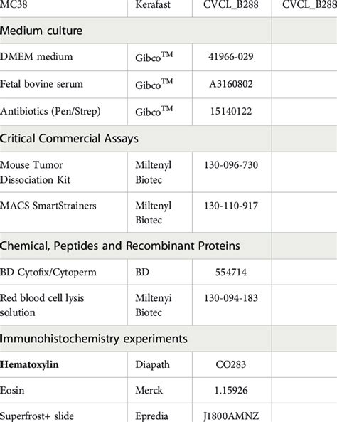 Reagent Or Resource Source Identifier Rrid Experimental Models Cell