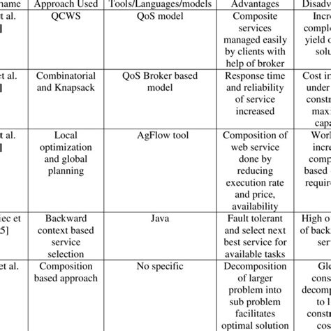 Comparative View Of Non Heuristic Approaches Download Table