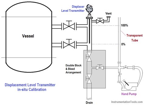 Displacer Buoyancy Level Transmitter Principle Limitations Calibration