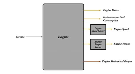 Functional Decomposition Of Engine Subsystem Download Scientific Diagram