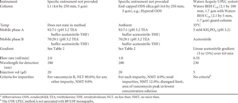 Comparison Of USP Method With UPLC And BP HPLC Methods A Condition USP Download Table