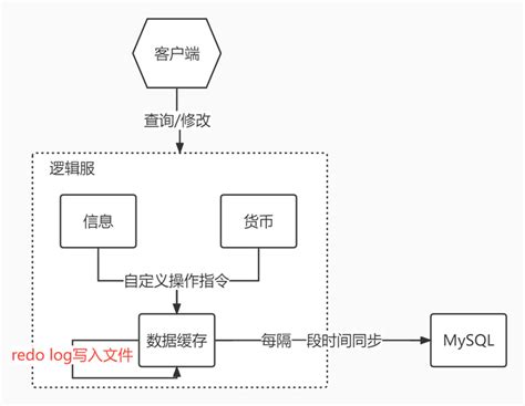 网络游戏架构的前世今生——数据库 知乎
