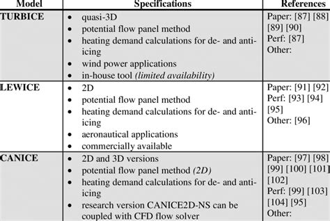 Solutions For Simulating Ice Accretion On Wind Turbine Blades